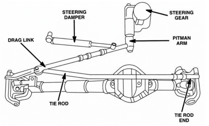 THE LOW-DOWN ON CONVENTIONAL STEERING SYSTEMS - Mevotech