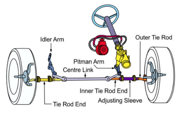 THE LOW-DOWN ON CONVENTIONAL STEERING SYSTEMS - Mevotech