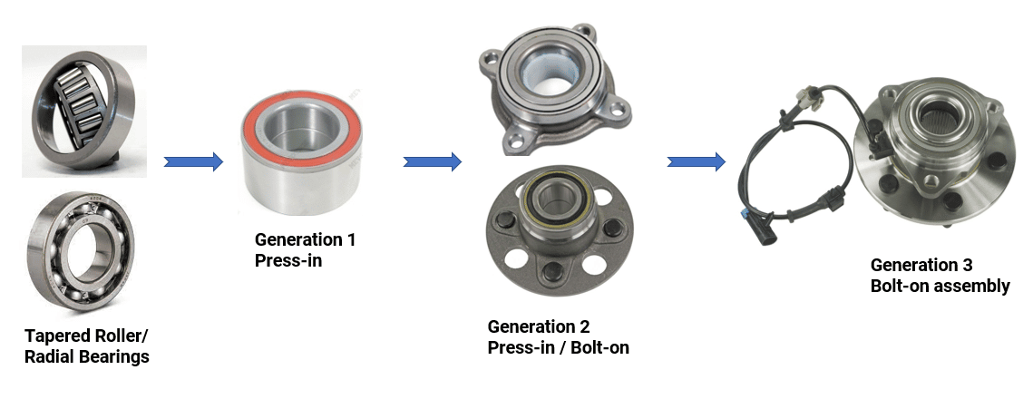 WHEEL BEARINGS AND HUBS 101: WHAT YOU NEED TO KNOW - Mevotech